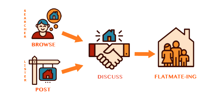 Flatmate.com Business Model Design Case Study | Pulse Agency