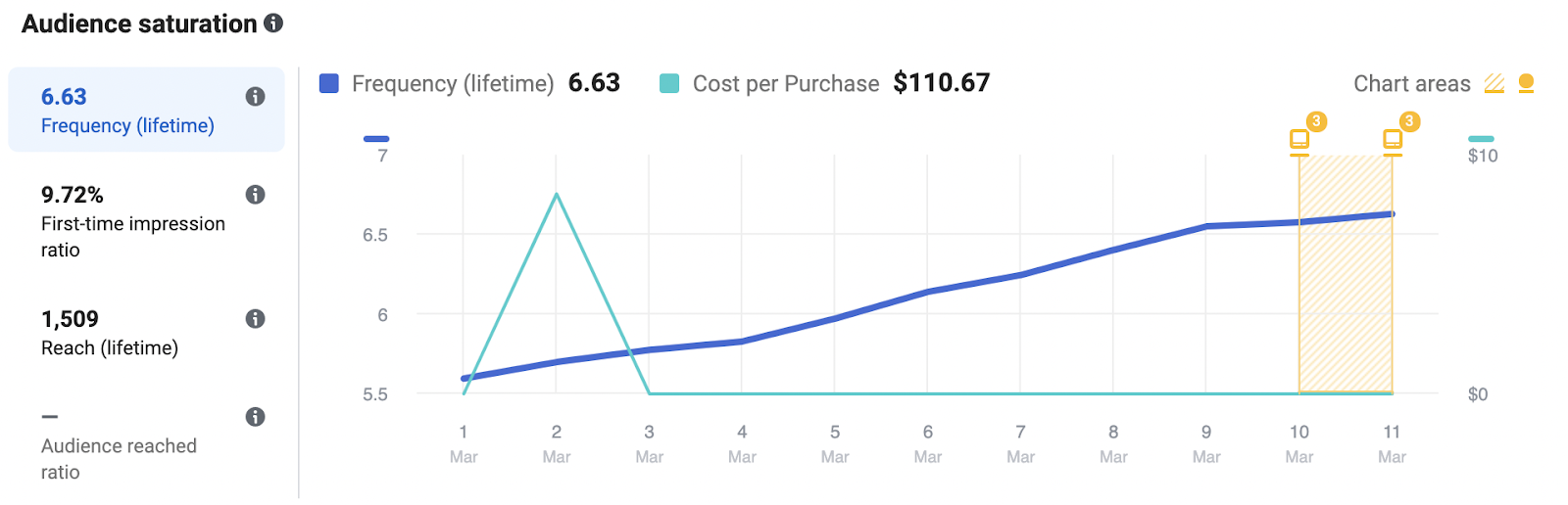 Overcome Facebook Ad Fatigue: Tips & Strategies from Pulse Agency.